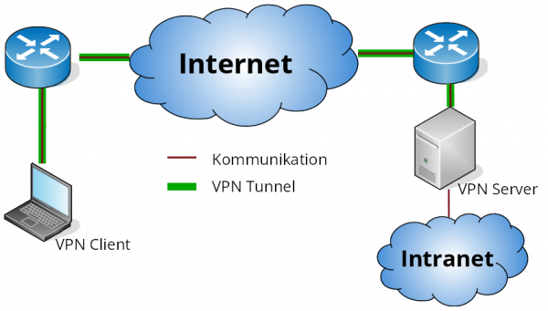 Sichere Konfiguration von OpenVPN: Darauf müssen Sie achten!